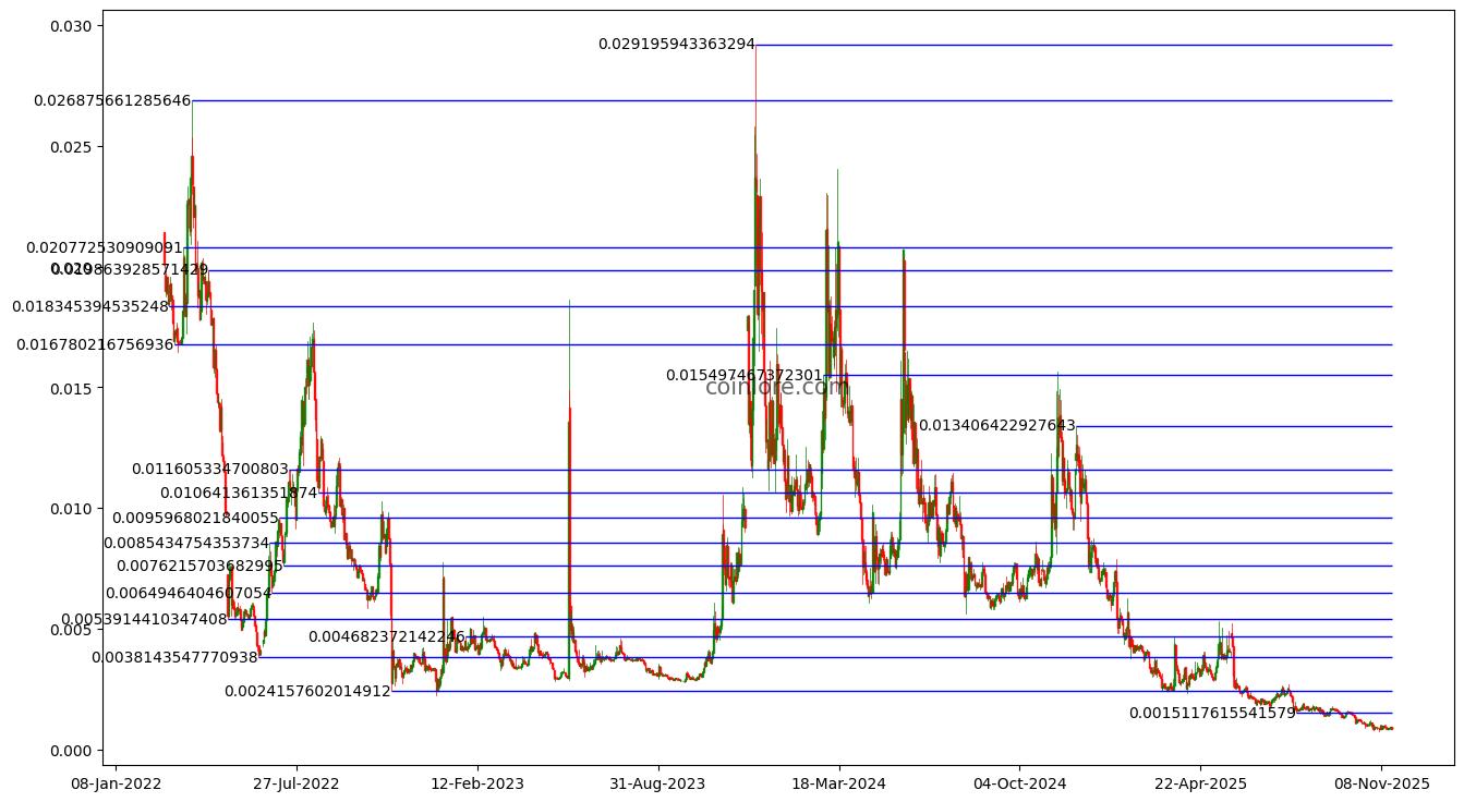 Samoyedcoin Support and resistance levels