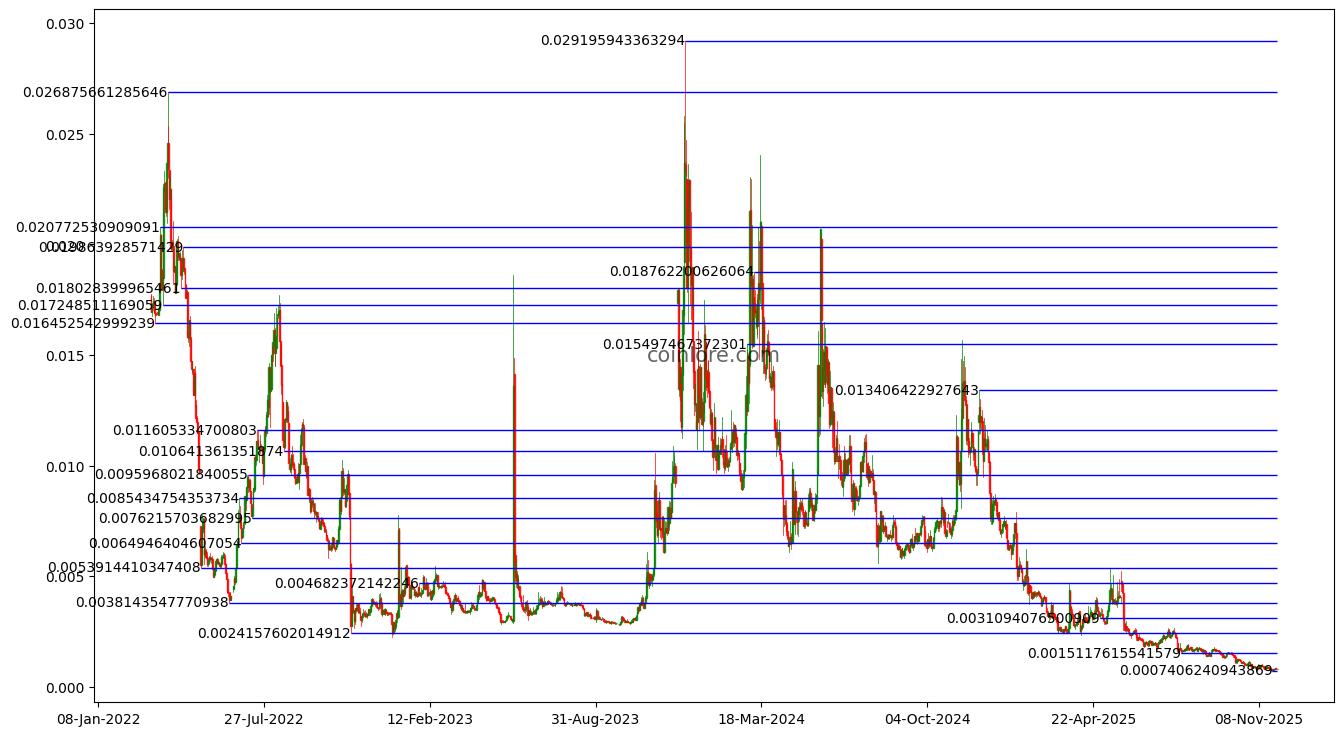 Samoyedcoin Support and resistance levels