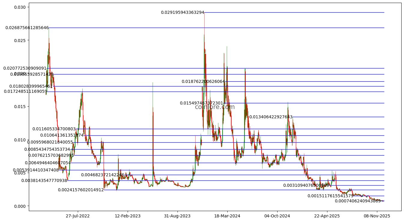 Niveles de soporte y de resistencia de Samoyedcoin