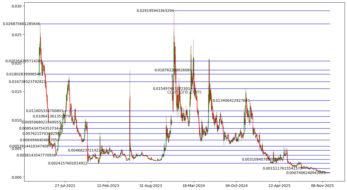 Samoyedcoin Support and resistance levels
