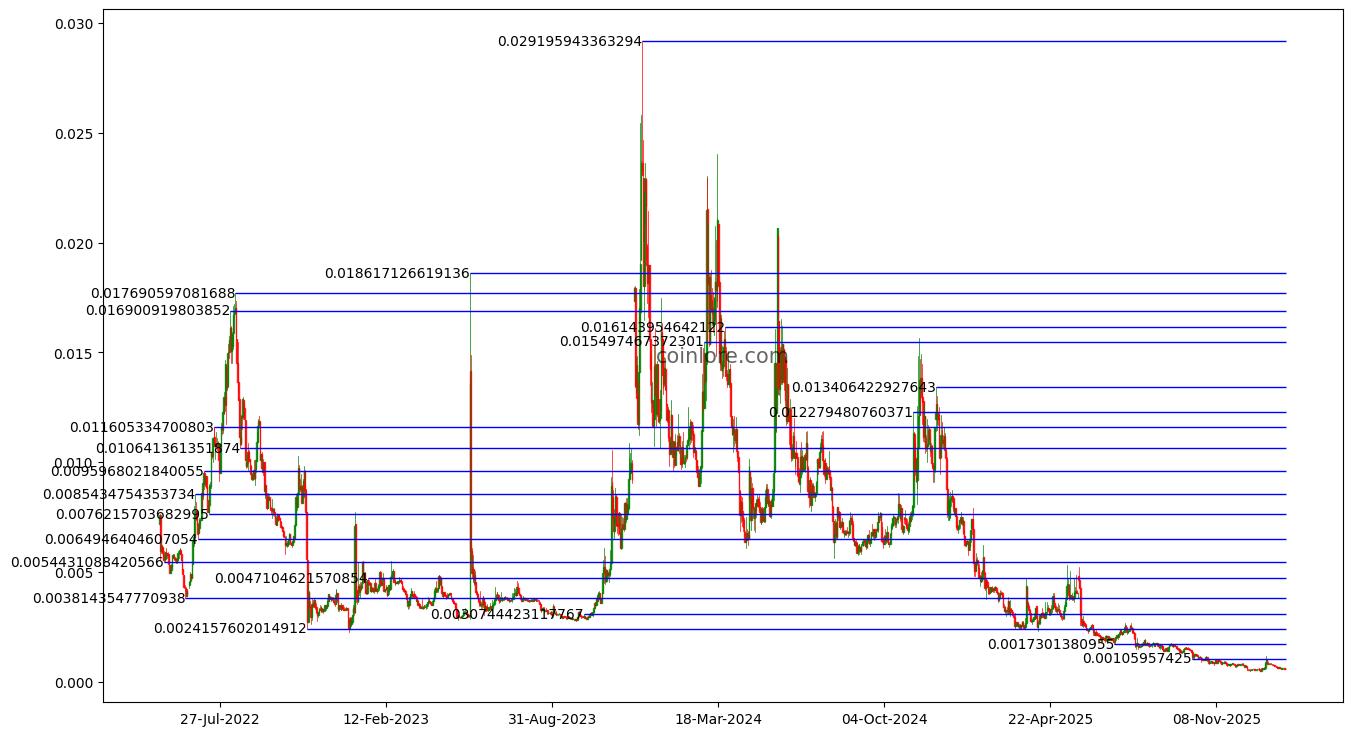 Samoyedcoin Destek ve Direnç Seviyeleri
