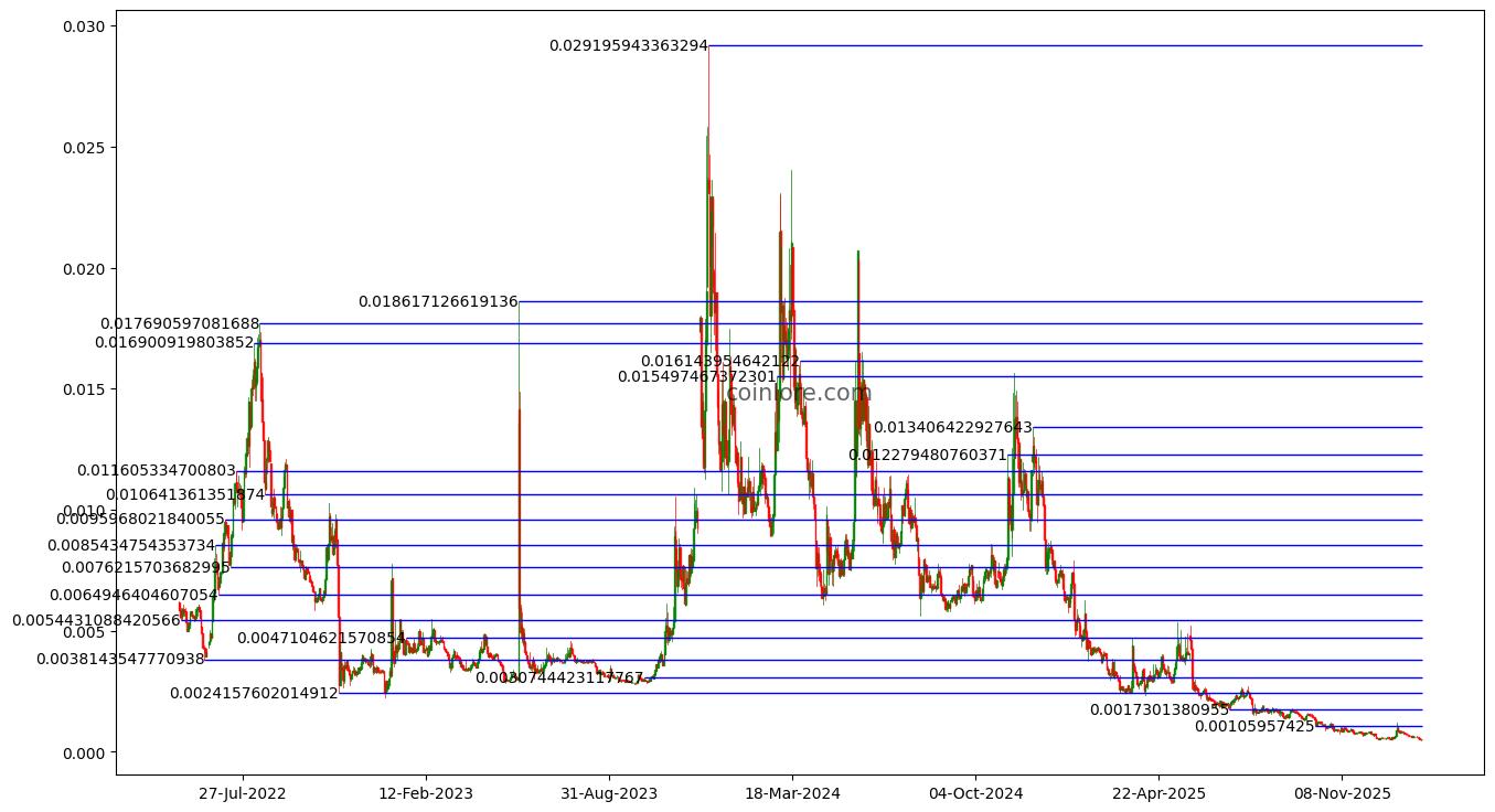 Niveles de soporte y de resistencia de Samoyedcoin