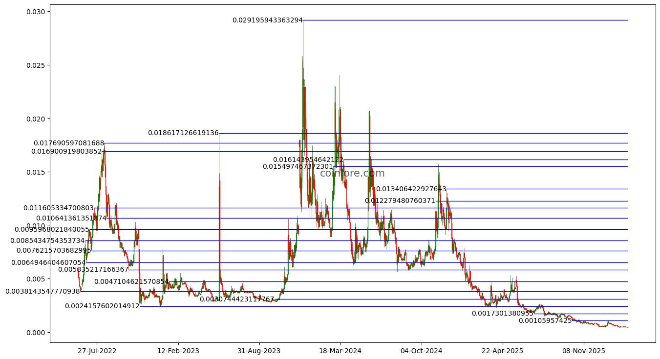 Niveles de soporte y de resistencia de Samoyedcoin