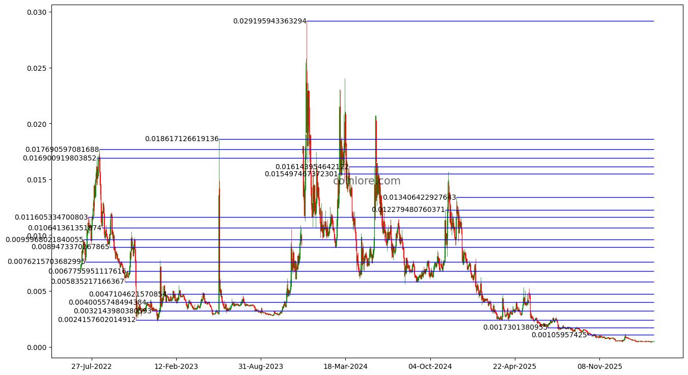 Samoyedcoin Destek ve Direnç Seviyeleri