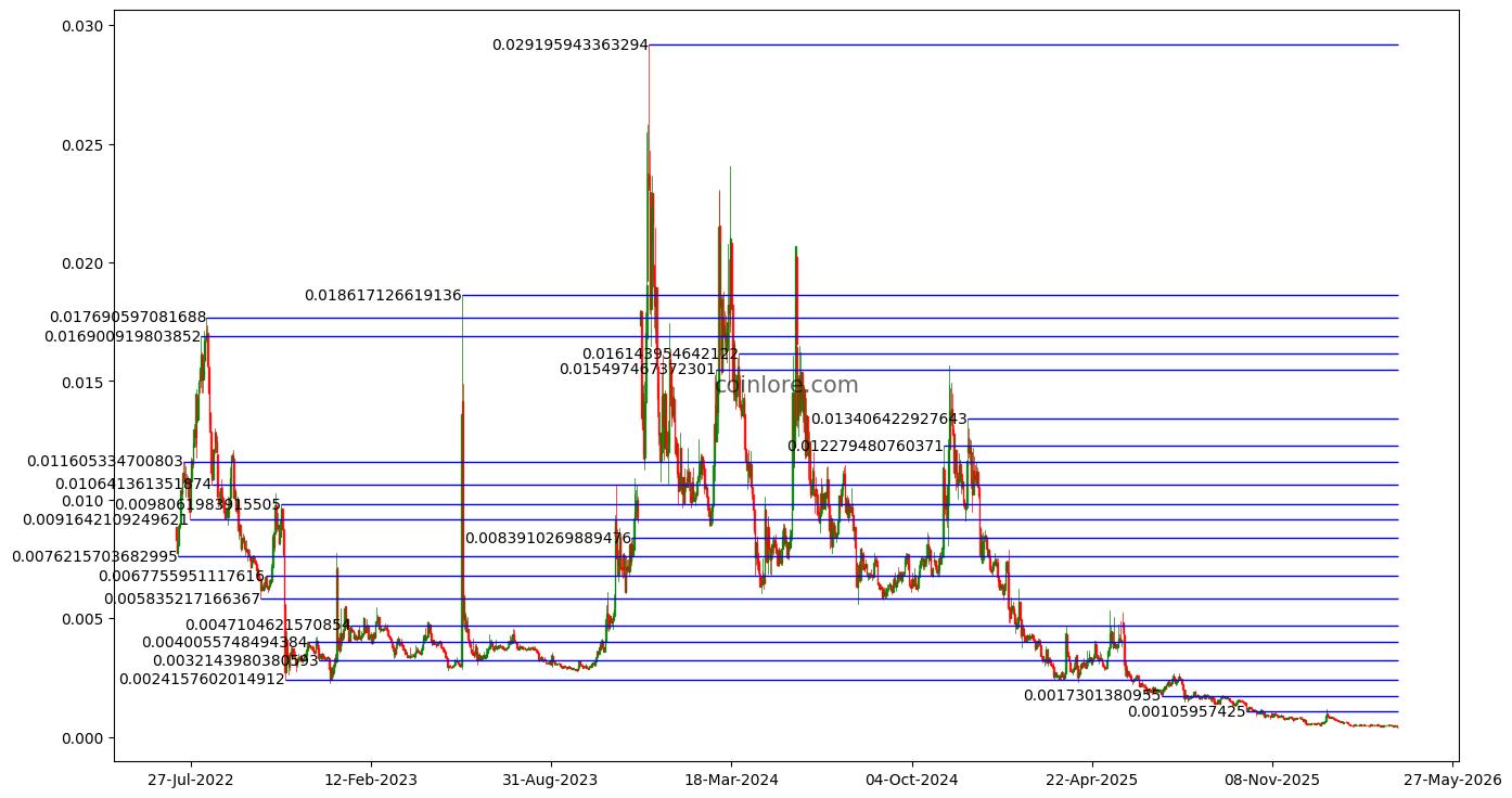 Niveles de soporte y de resistencia de Samoyedcoin