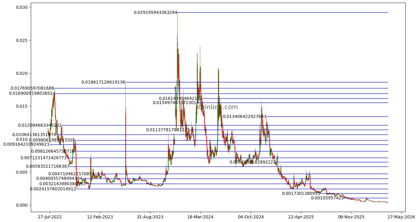 Niveles de soporte y de resistencia de Samoyedcoin