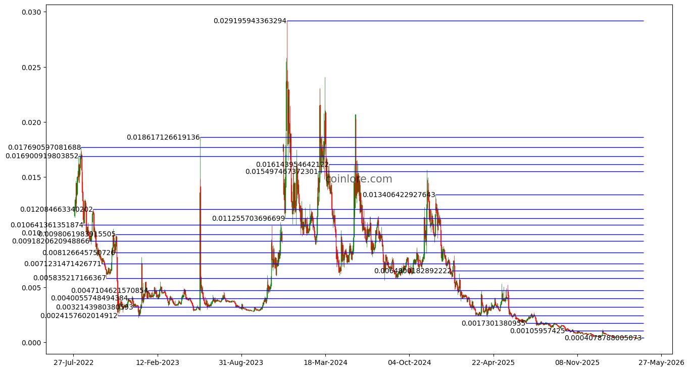 Niveles de soporte y de resistencia de Samoyedcoin