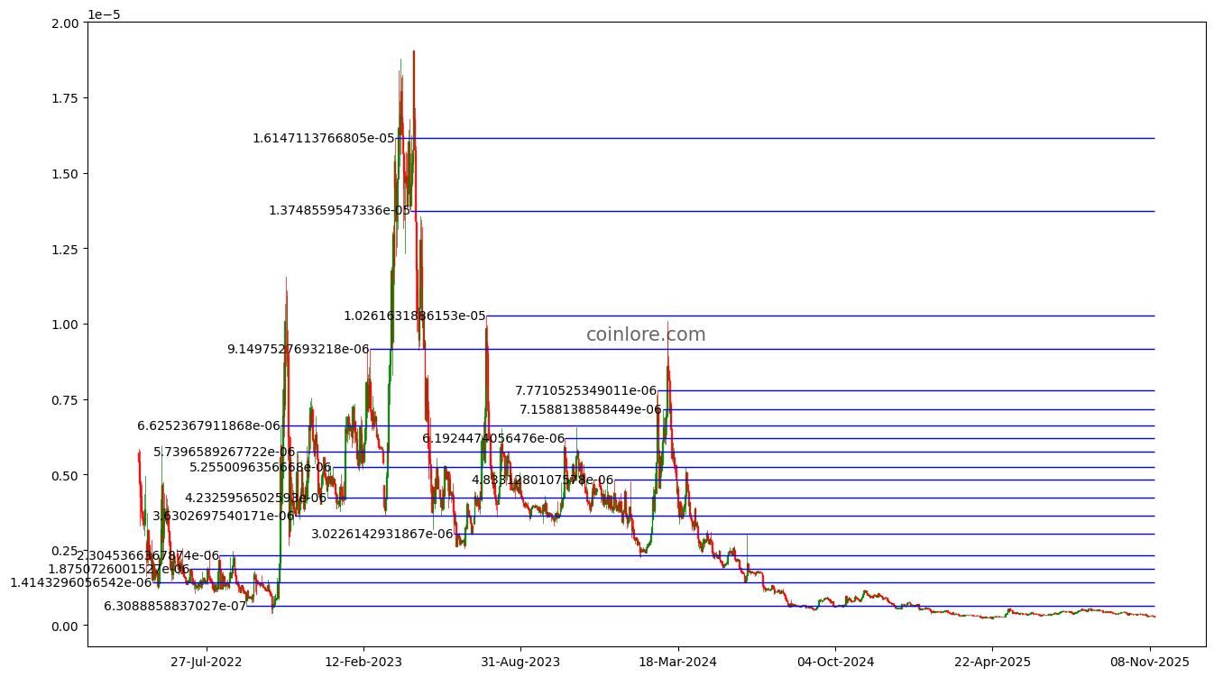 Sanin Inu Support and resistance levels