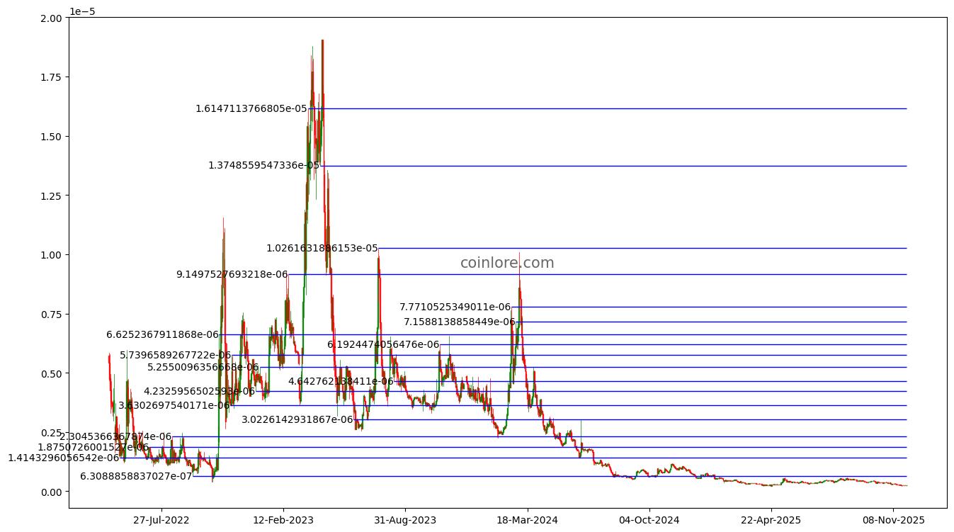 Sanin Inu Support and resistance levels