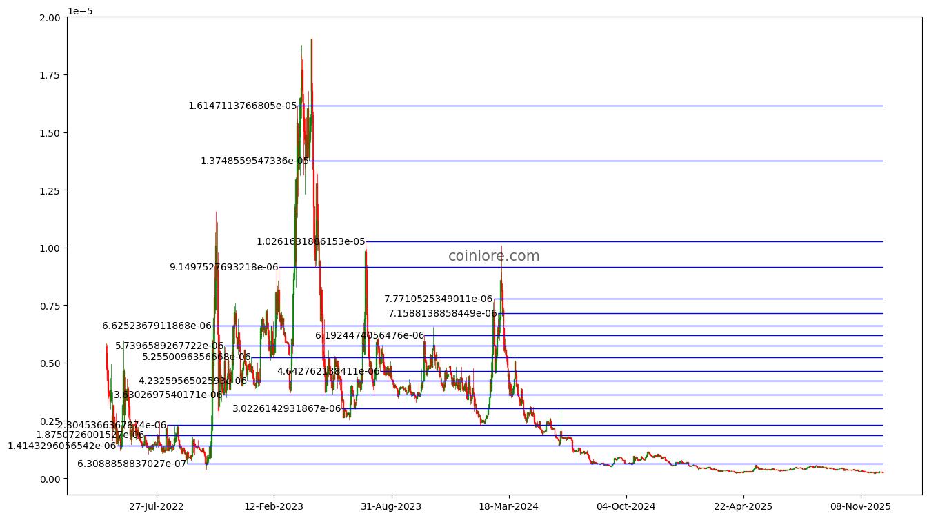 Sanin Inu уровни поддержки и сопротивления