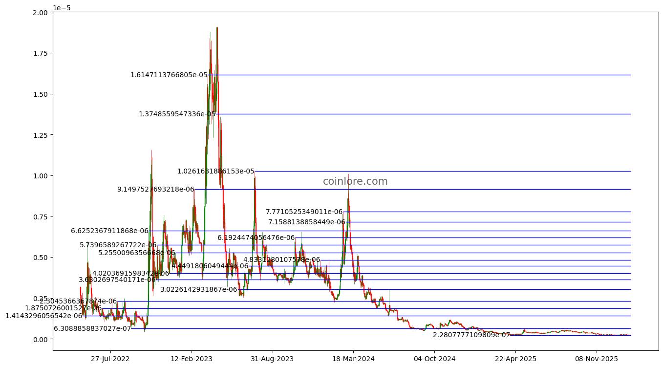 Sanin Inu уровни поддержки и сопротивления