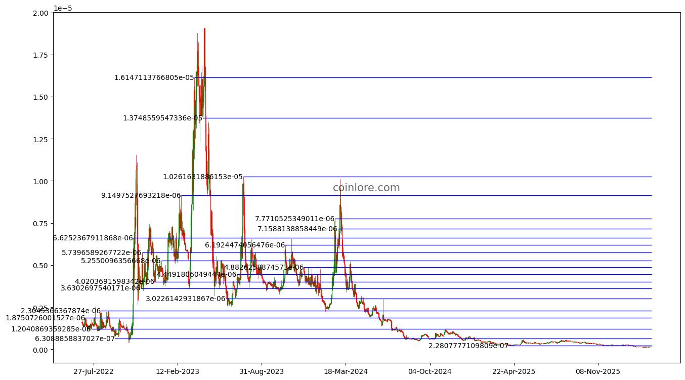 Sanin Inu уровни поддержки и сопротивления