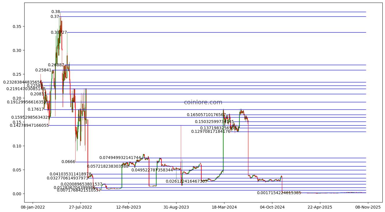 Santiment Network Token Support and resistance levels