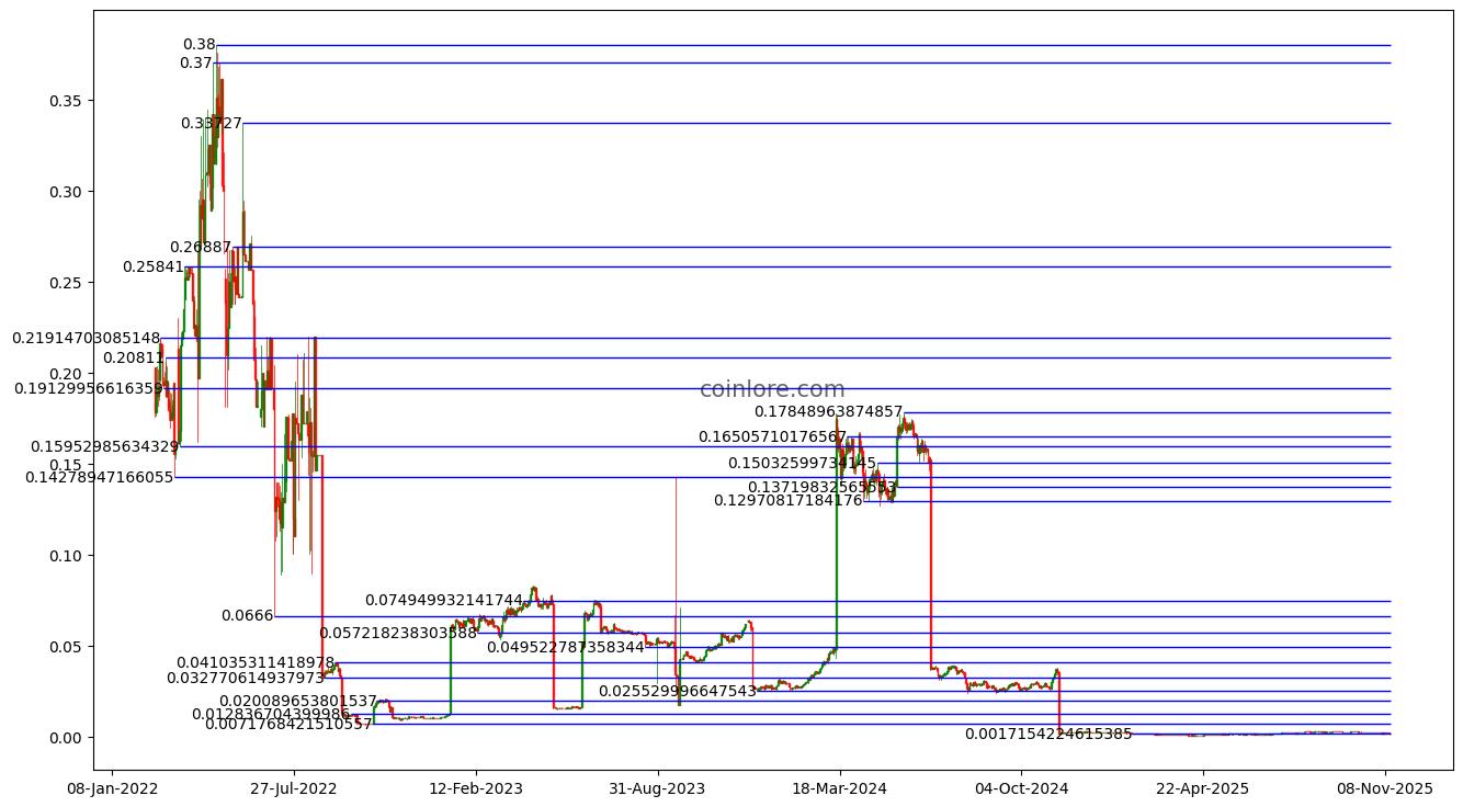 Santiment Network Token Support and resistance levels