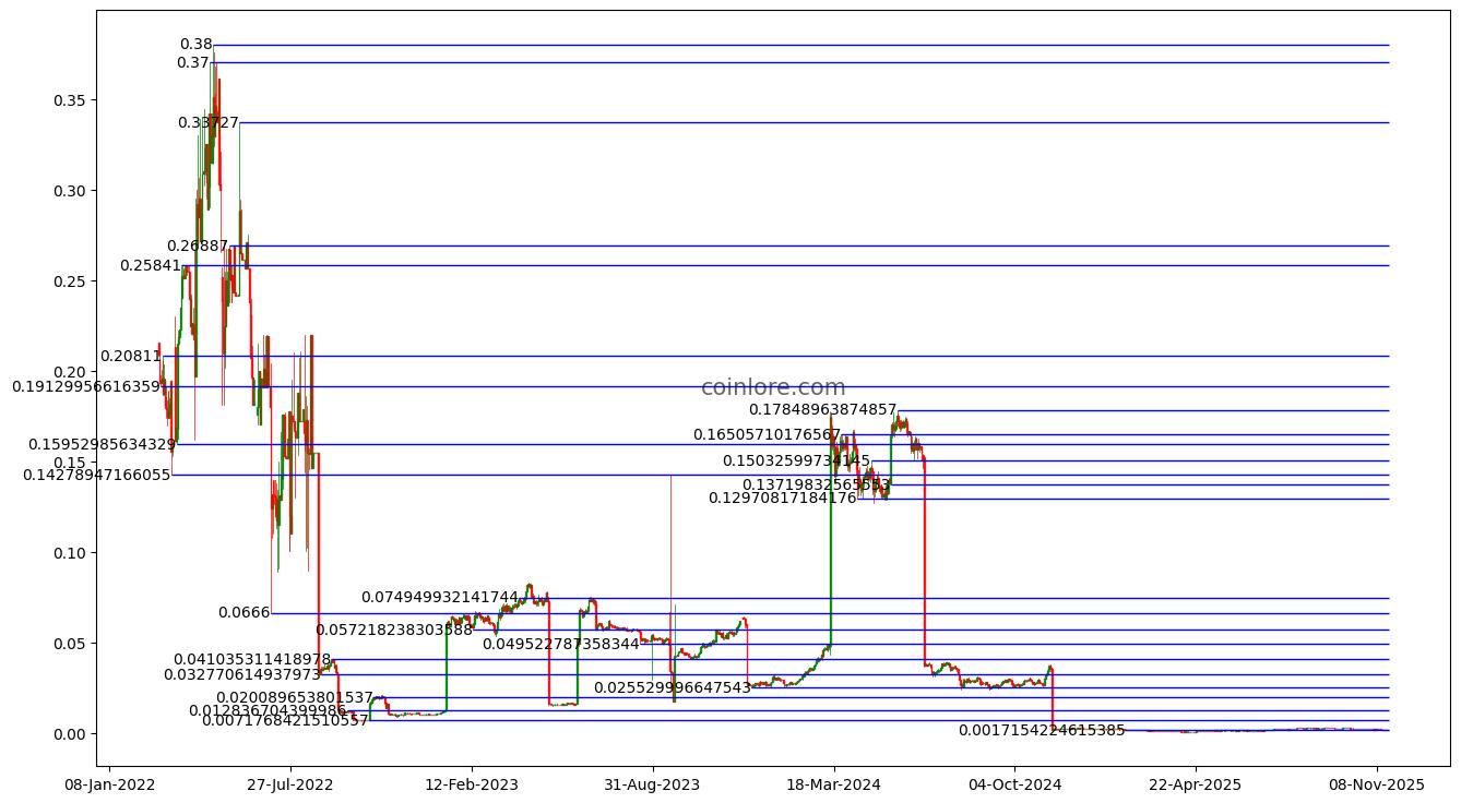 Santiment Network Token Support and resistance levels