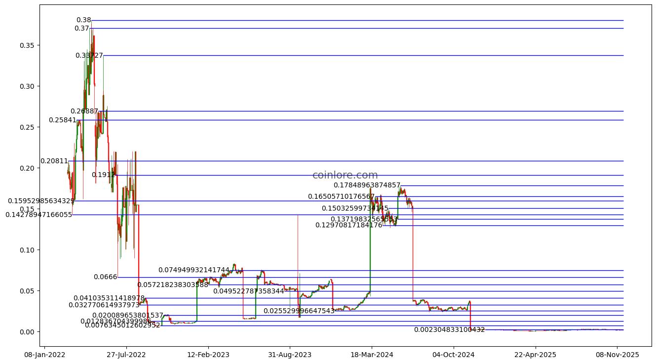 Santiment Network Token Support and resistance levels