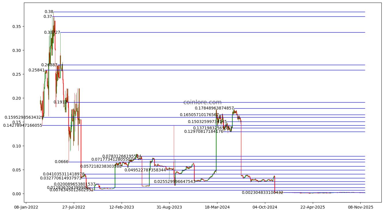 Santiment Network Token Support and resistance levels