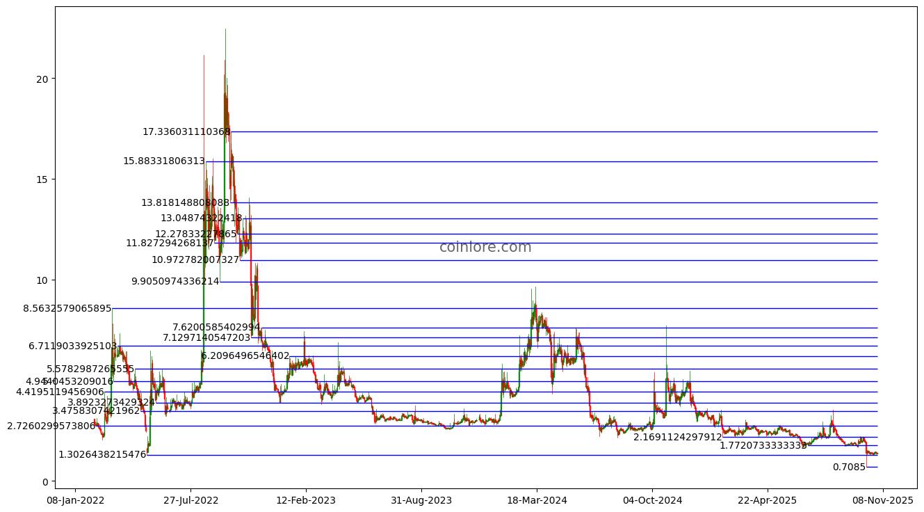 Santos FC Fan Token Support- und Widerstandsniveaus