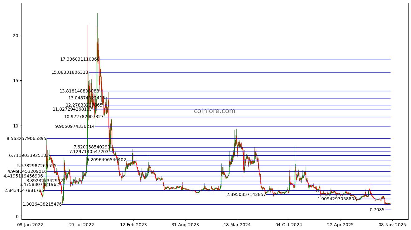 Santos FC Fan Token Destek ve Direnç Seviyeleri