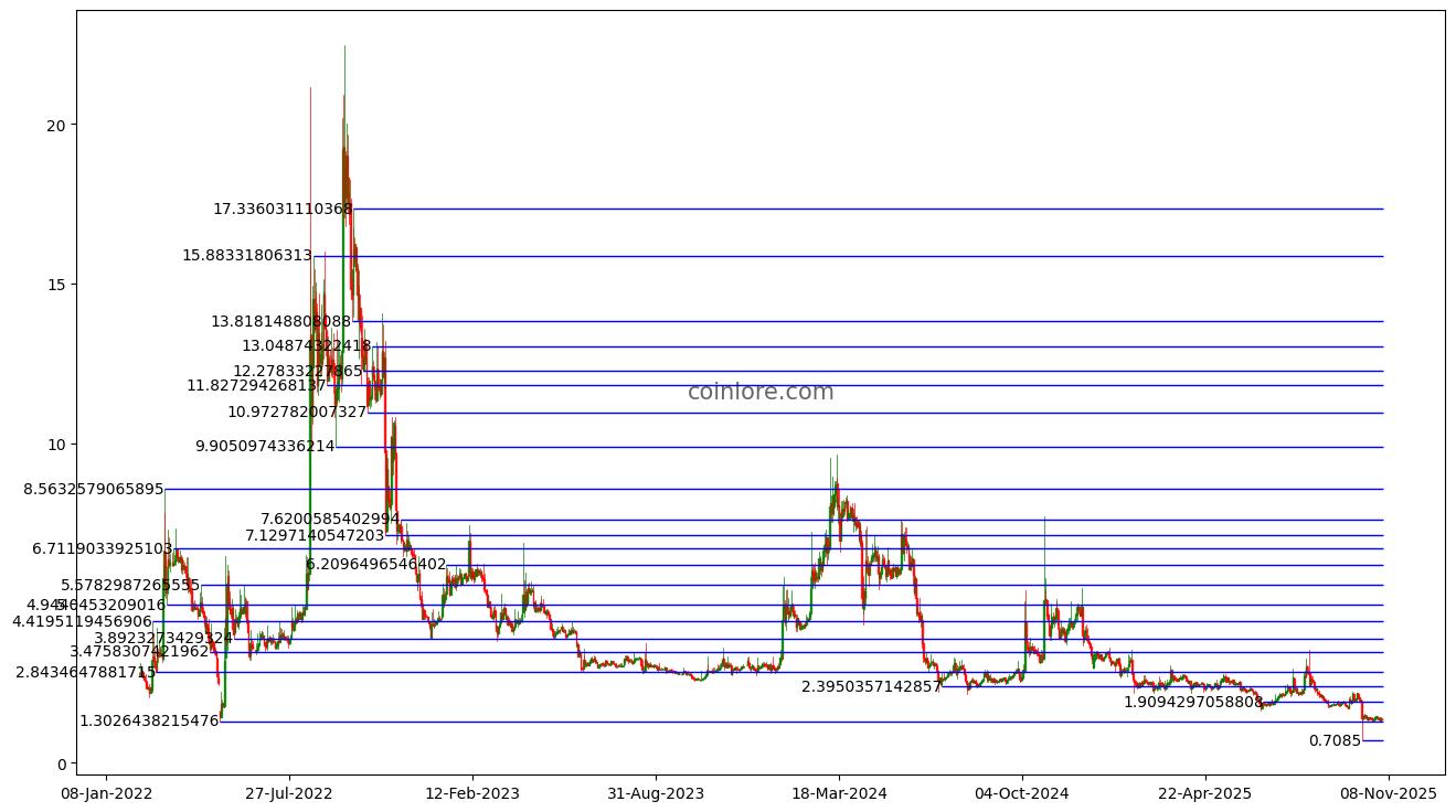 Santos FC Fan Token уровни поддержки и сопротивления