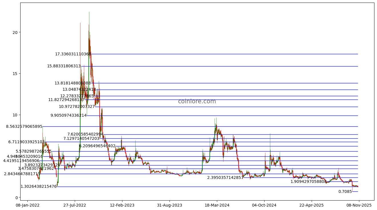 Santos FC Fan Token Support and resistance levels