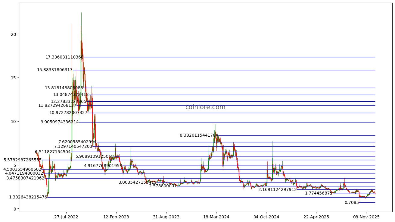 Santos FC Fan Token Support- und Widerstandsniveaus