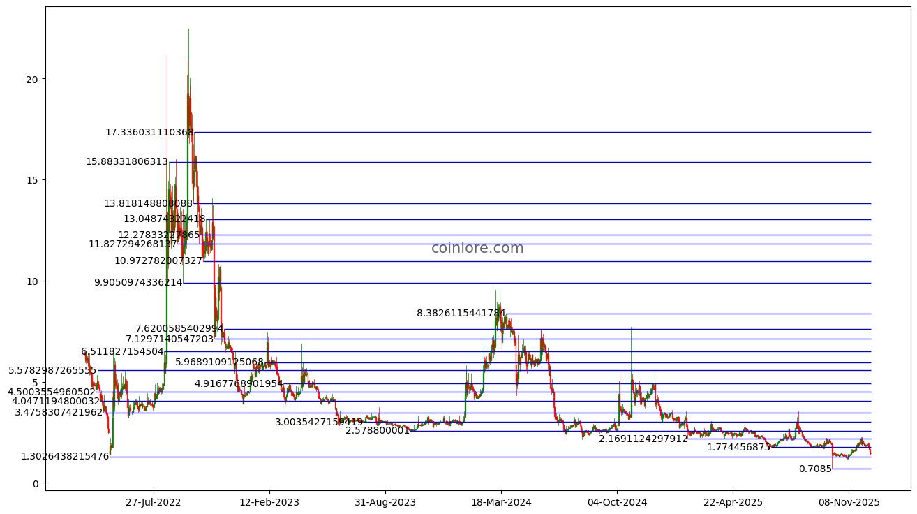 Santos FC Fan Token Destek ve Direnç Seviyeleri