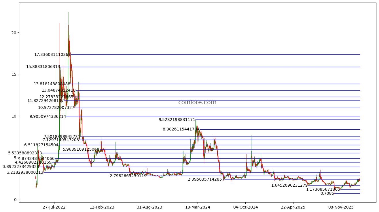 Niveles de soporte y de resistencia de Santos FC Fan Token