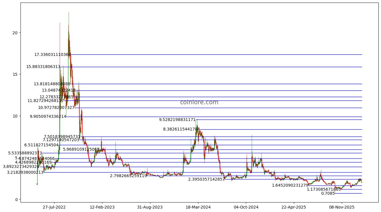 Santos FC Fan Token уровни поддержки и сопротивления