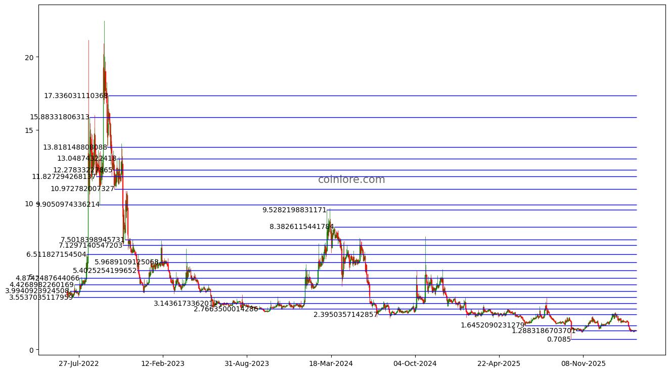 Niveles de soporte y de resistencia de Santos FC Fan Token