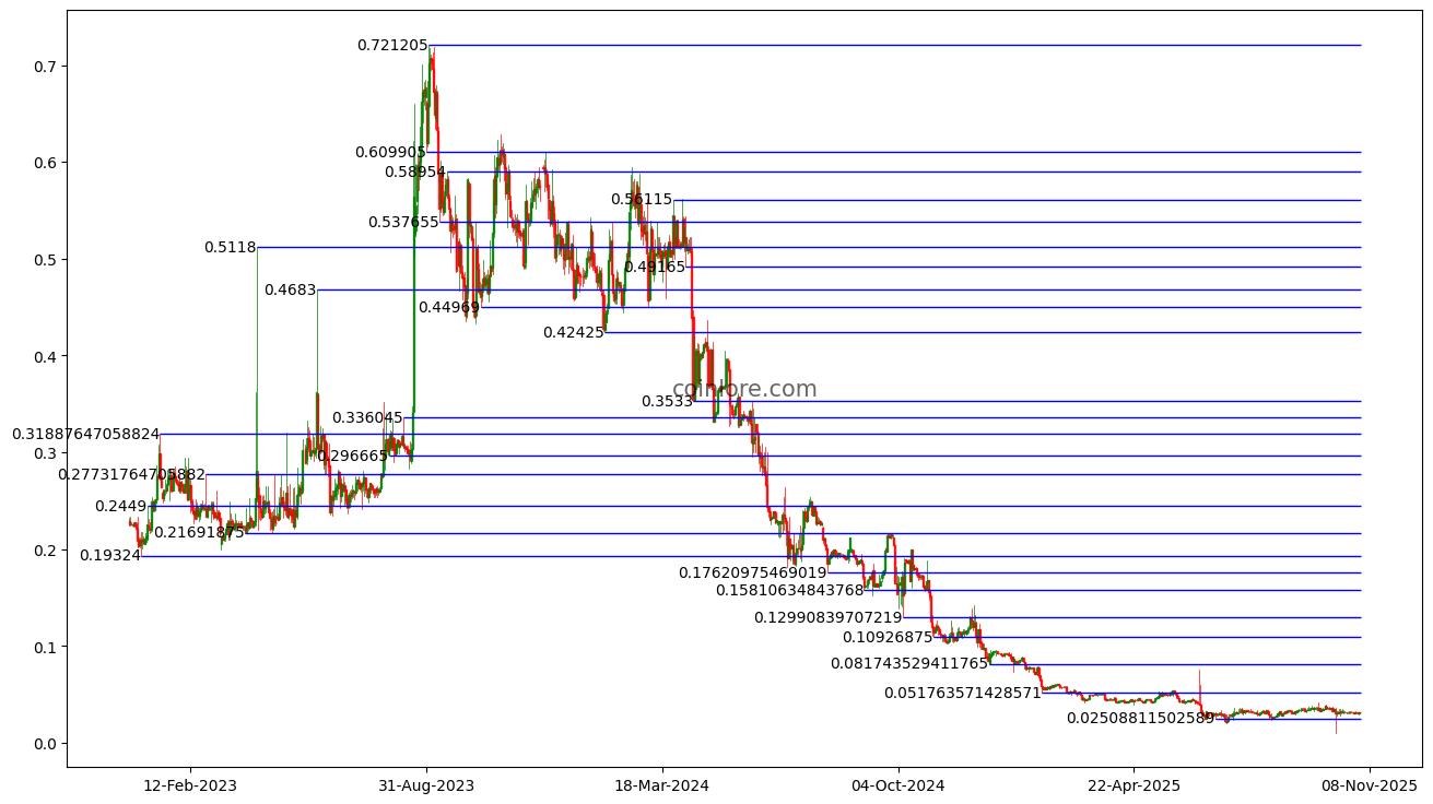 Sao Paulo FC Fan Token Support and resistance levels