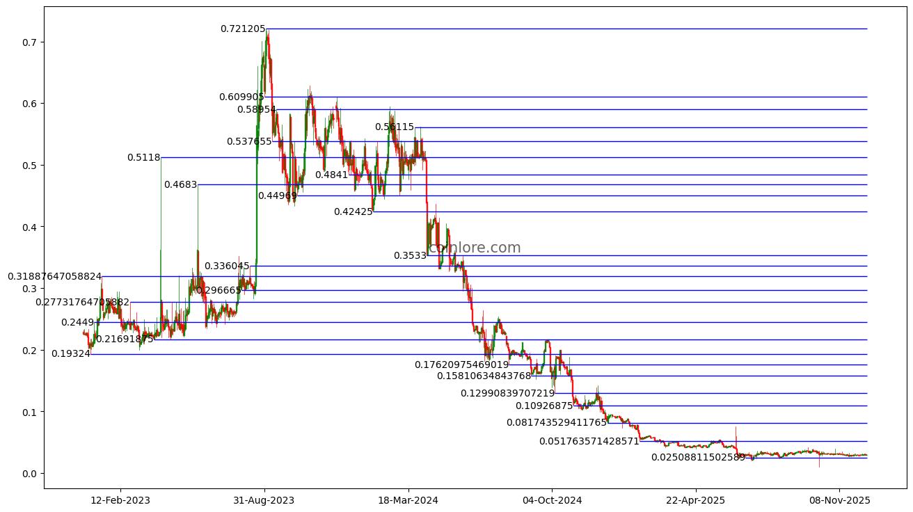 Sao Paulo FC Fan Token уровни поддержки и сопротивления