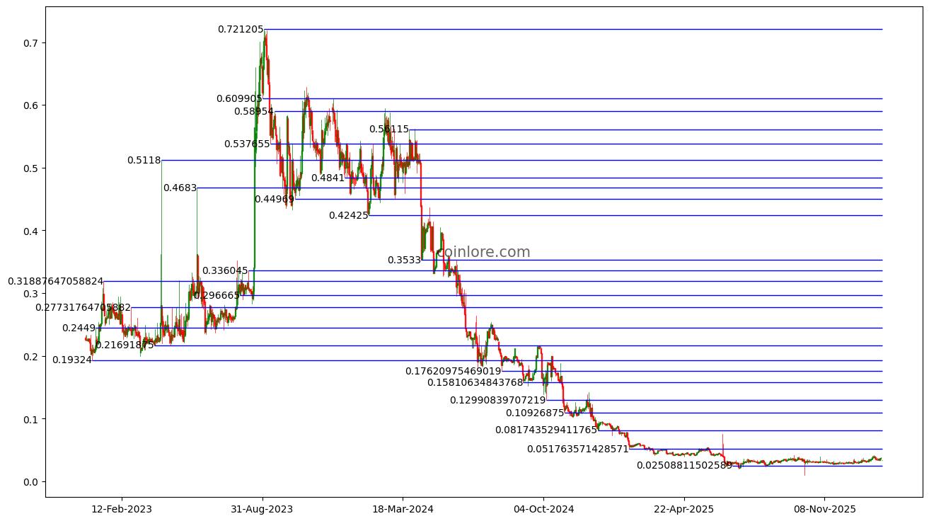 Sao Paulo FC Fan Token уровни поддержки и сопротивления