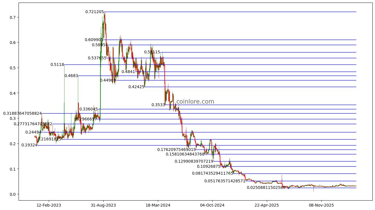 Sao Paulo FC Fan Token уровни поддержки и сопротивления