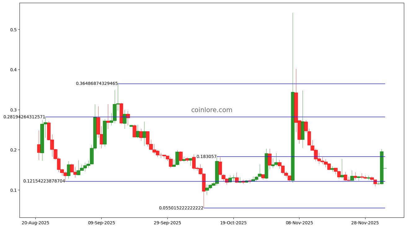 Sapien Support and resistance levels
