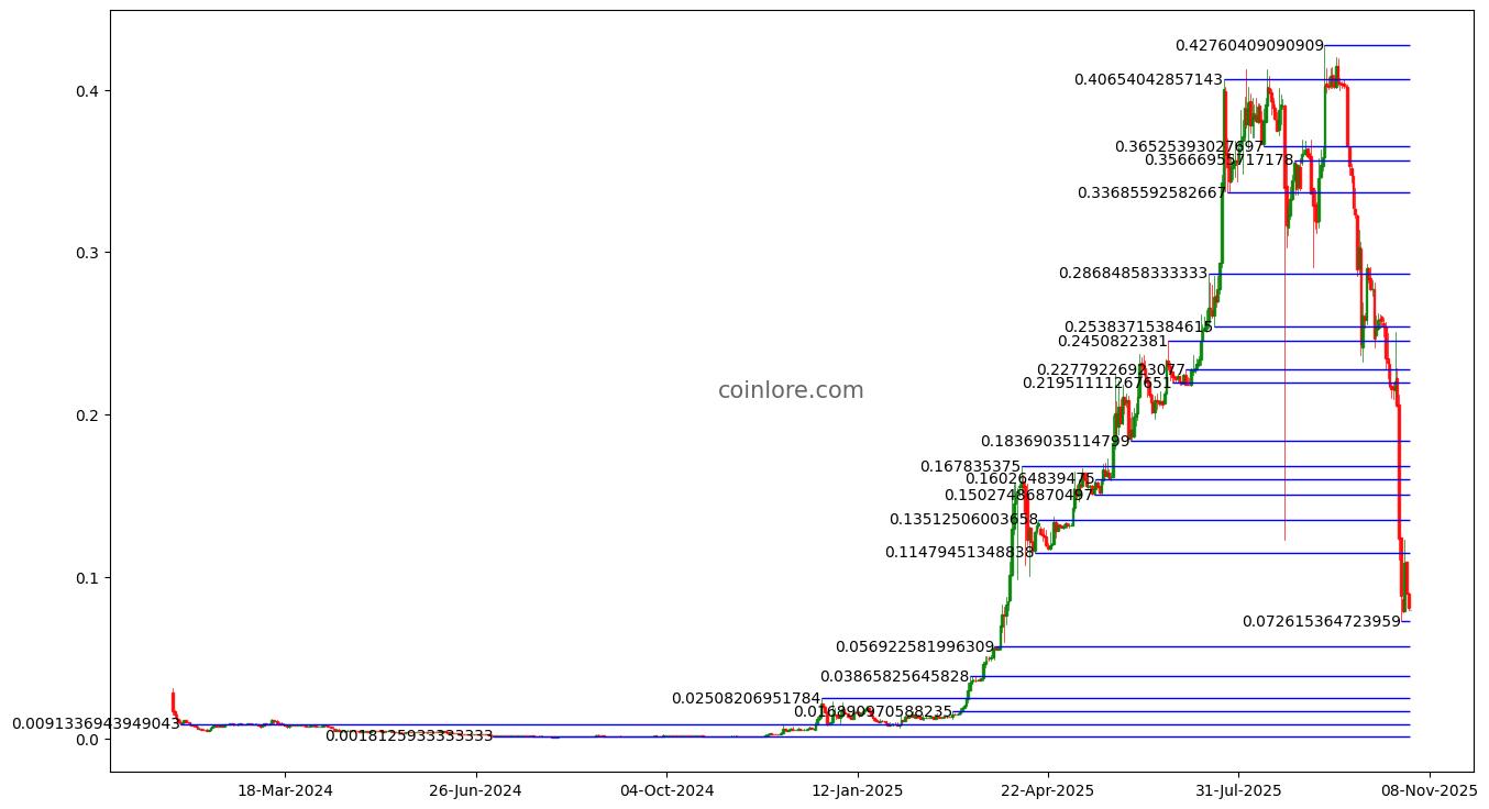 Niveles de soporte y de resistencia de Saros
