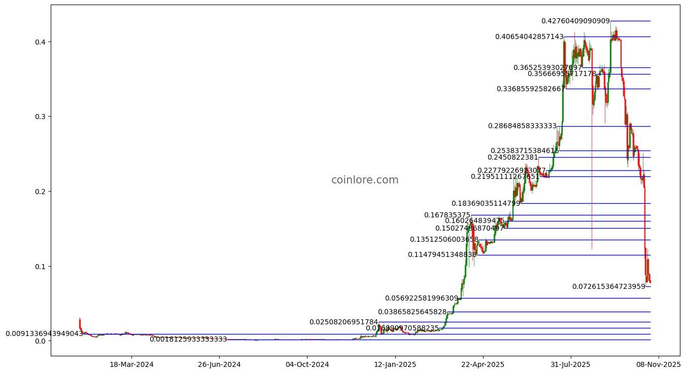 Saros Destek ve Direnç Seviyeleri