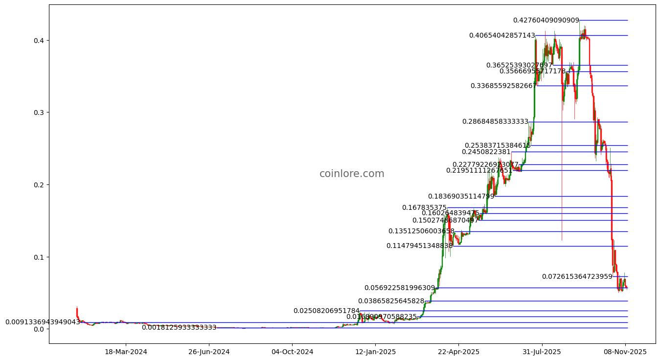 Saros Support and resistance levels