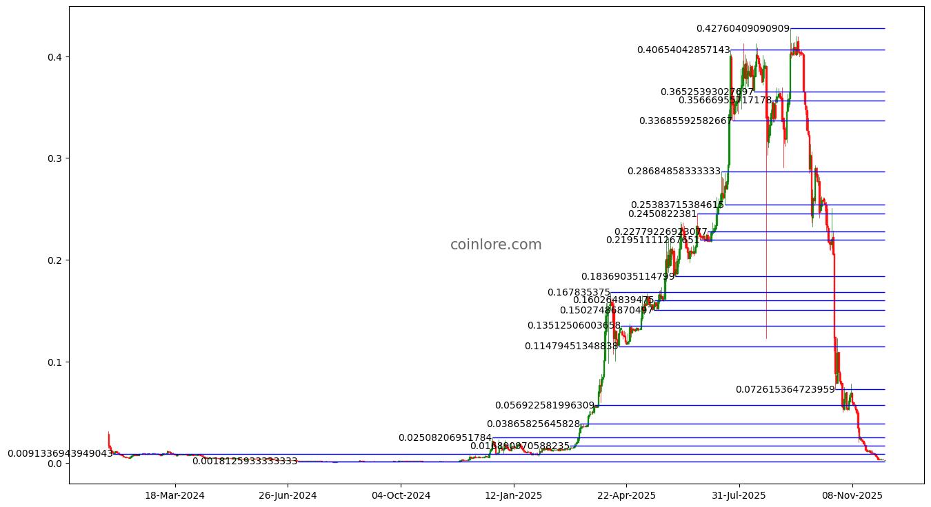Niveles de soporte y de resistencia de Saros