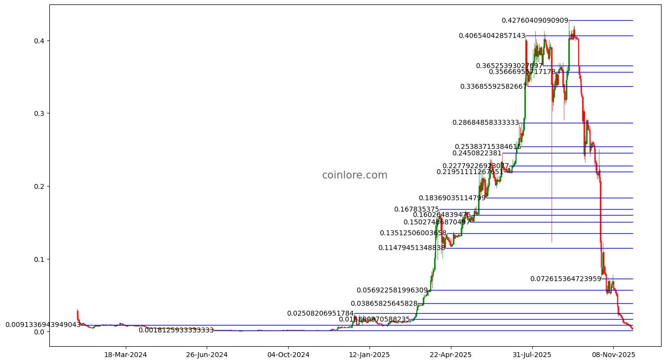 Saros Support and resistance levels