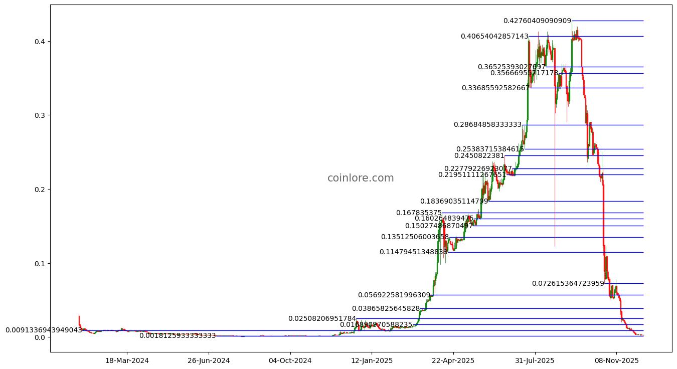 Saros Support and resistance levels