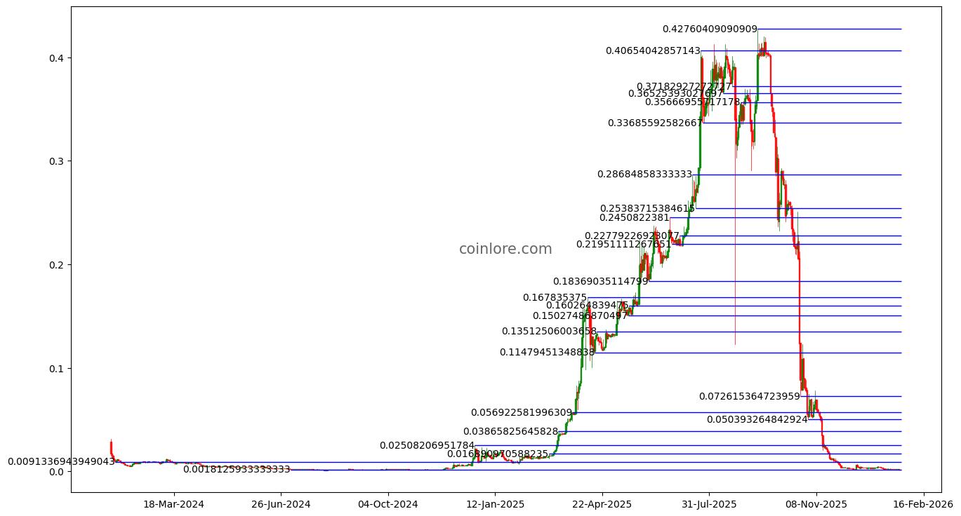Saros уровни поддержки и сопротивления