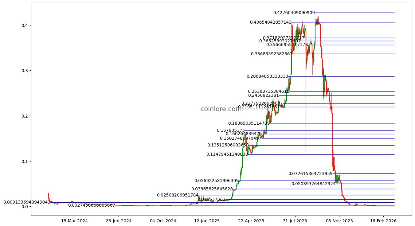 Saros Destek ve Direnç Seviyeleri