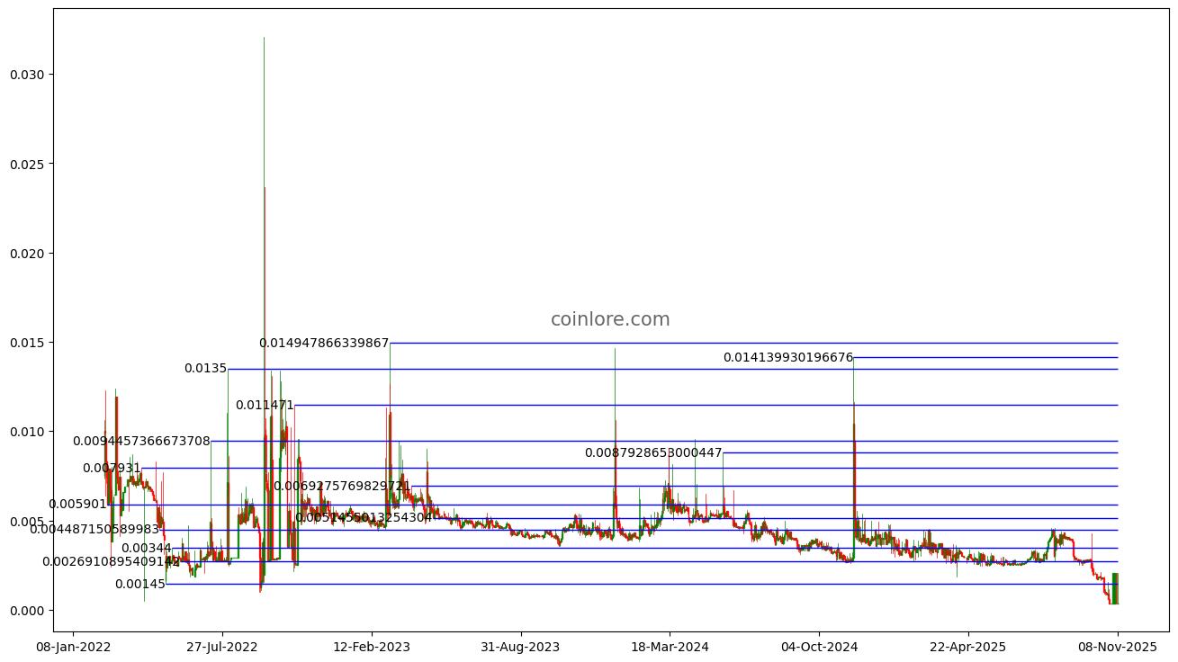 Sashimi Support and resistance levels