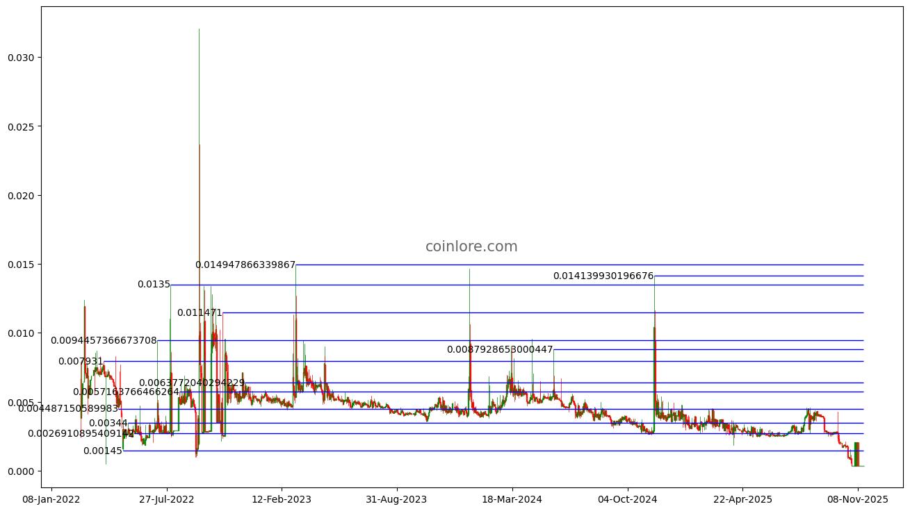 Sashimi Support and resistance levels
