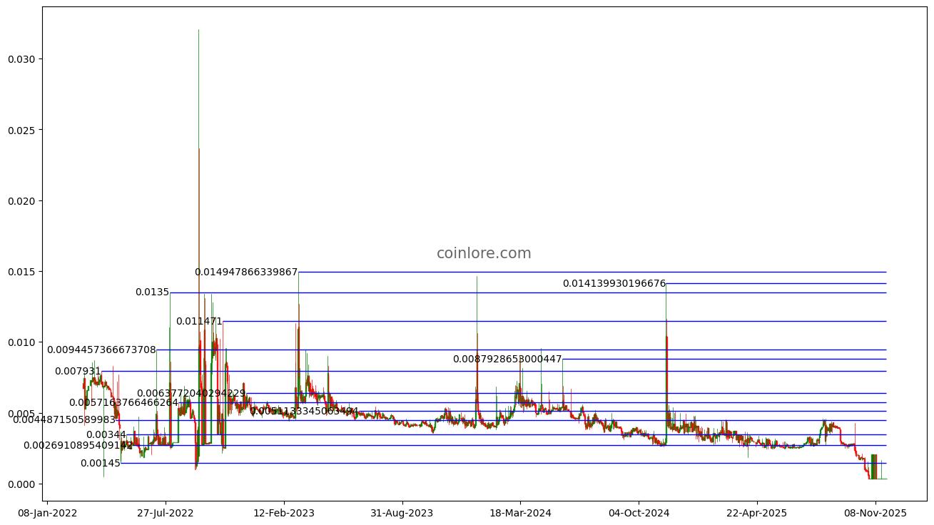 Sashimi Support and resistance levels