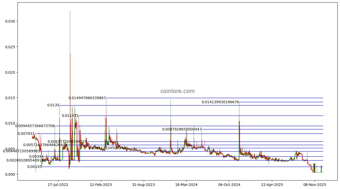 Sashimi уровни поддержки и сопротивления