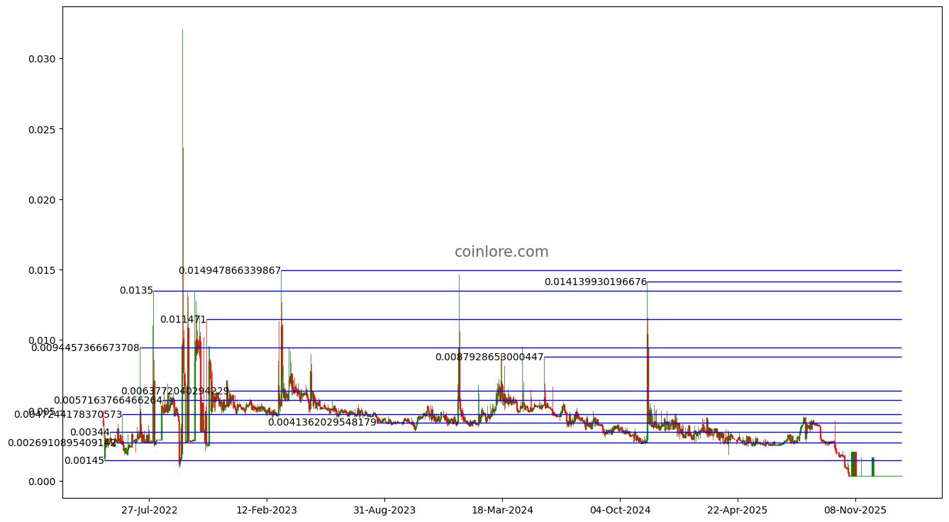 Sashimi уровни поддержки и сопротивления