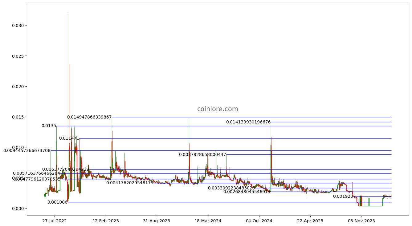 Sashimi уровни поддержки и сопротивления