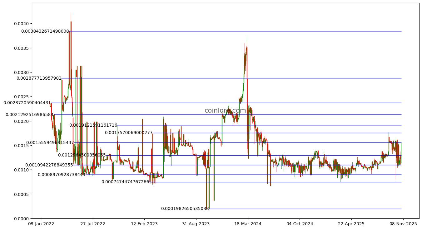 Sativacoin Support and resistance levels